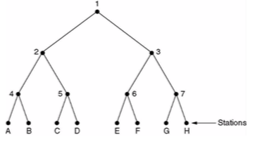 Solved The following is an adaptive tree walk protocol with | Chegg.com