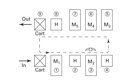 Solved A U-shaped manufacturing cell at the Newton Company | Chegg.com