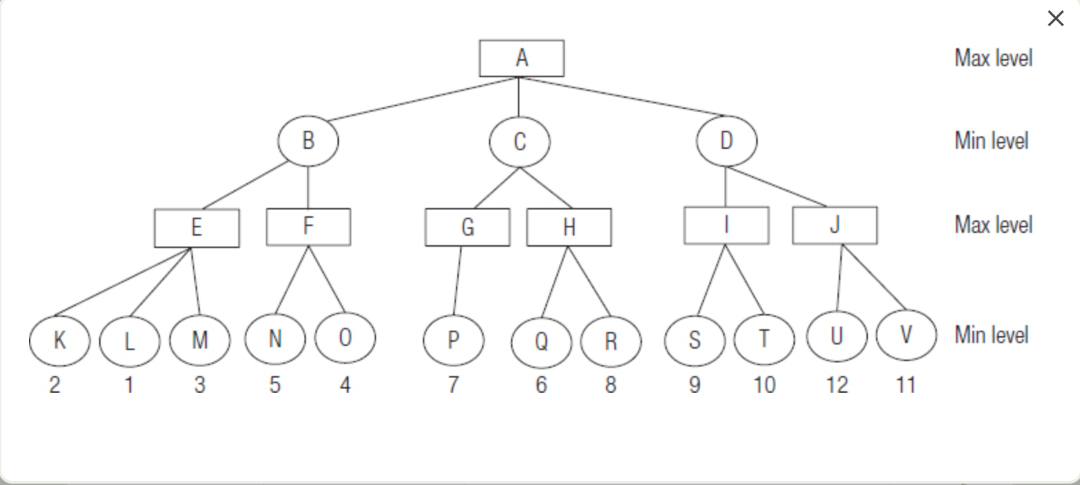 Solved Perform a minimax evaluation for the game tree in | Chegg.com