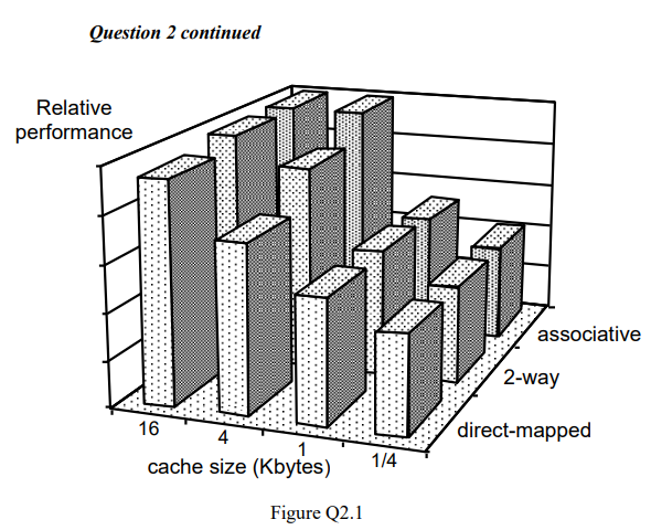 Figure Q2.1 shows the relative performance of three | Chegg.com