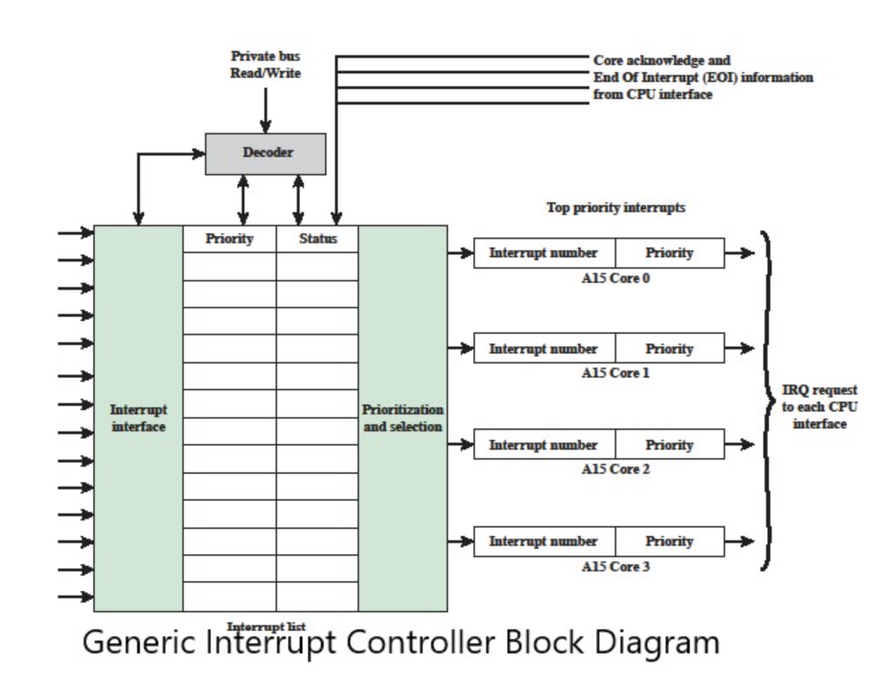 Solved The technical reference manual for the Cortex-A15 | Chegg.com