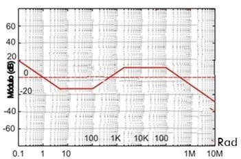 Solved Módulo (dB) 8 60 40 -40 -60 0 -20 0.1 1 10 100 1K 10K | Chegg.com