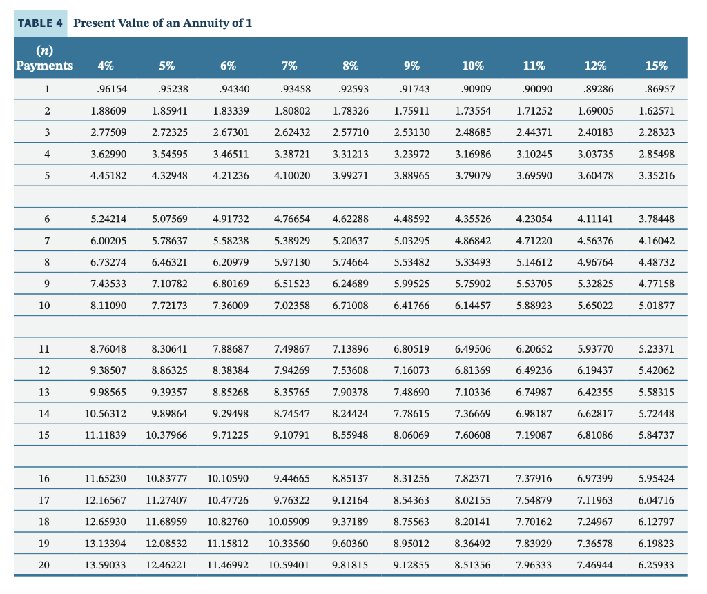 Solved TABLE 4 Present Value of an Annuity of 1 (n) Payments | Chegg.com