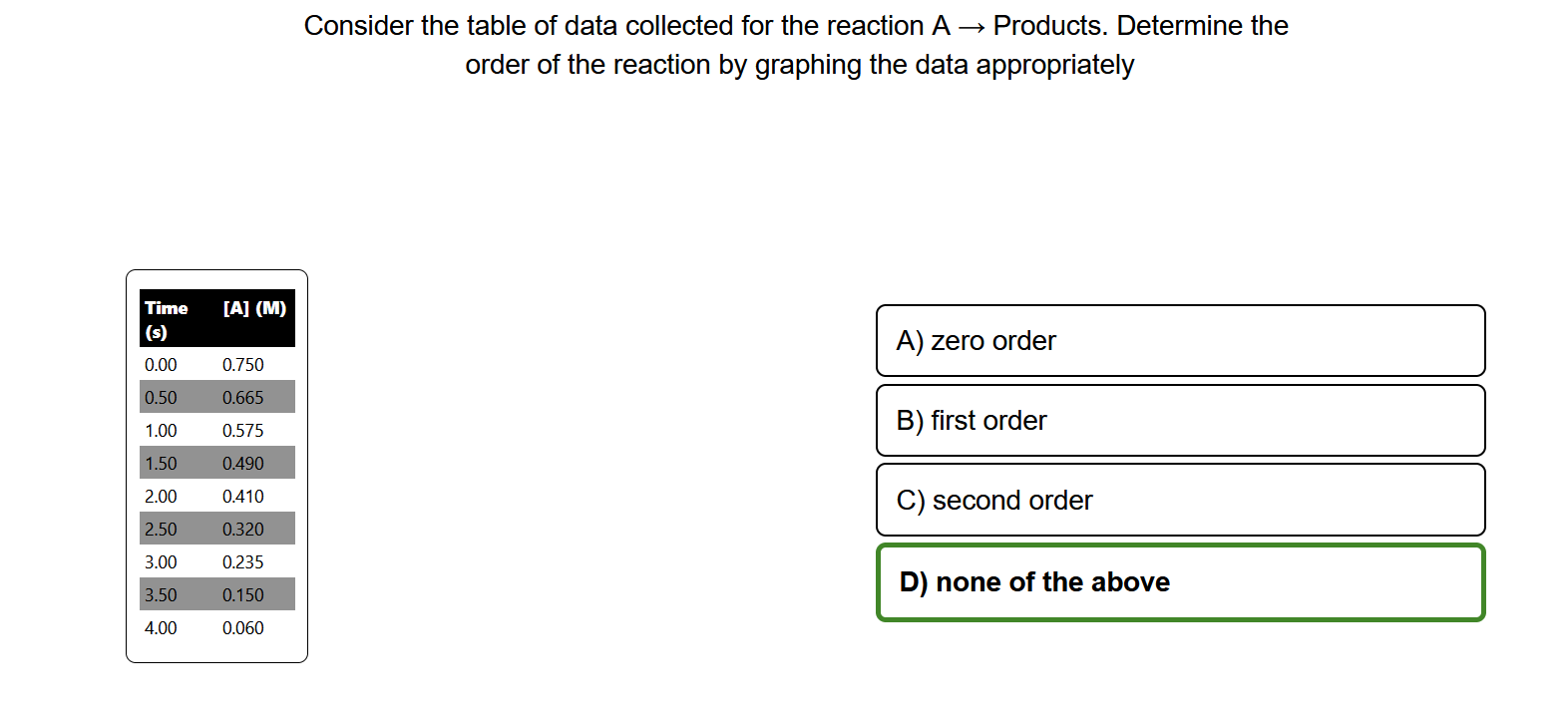 Solved Consider the table of data collected for the reaction | Chegg.com