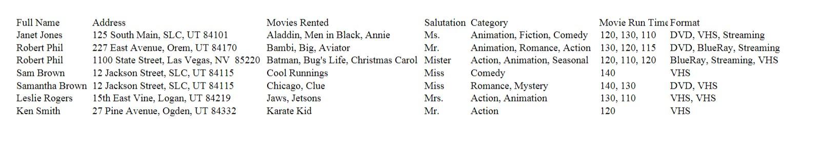 Solved Assignment #3 - Database Normalization Rebuild the | Chegg.com