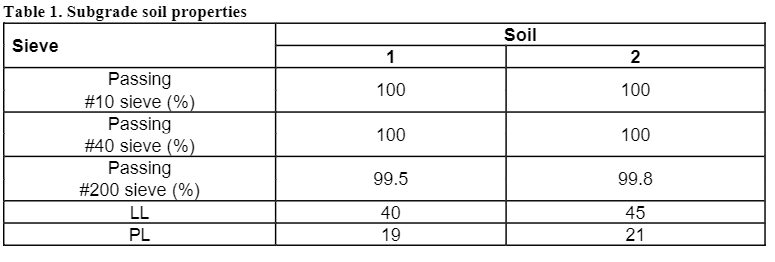 Solved Determine the AASHTO classification for the following | Chegg.com