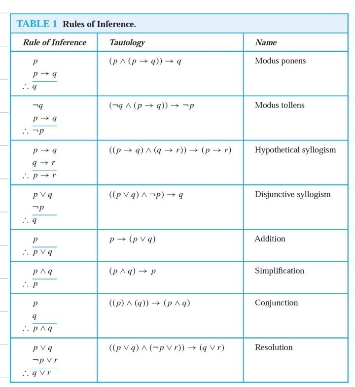 Solved Using Rules Of Inference And No Substitution Prove Chegg Solved Using Rules Of Inference And No Substitution Prove Chegg