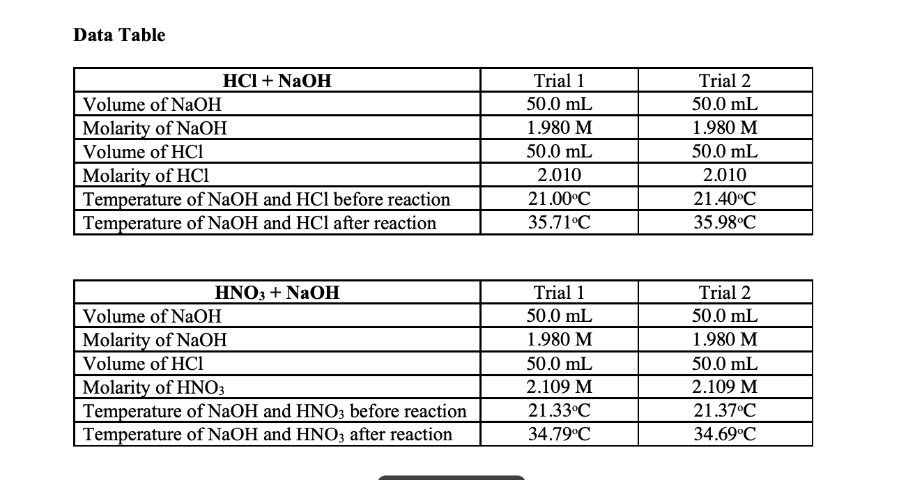 Solved Data Table HCI + NaOH Volume of NaOH Molarity of NaOH | Chegg.com