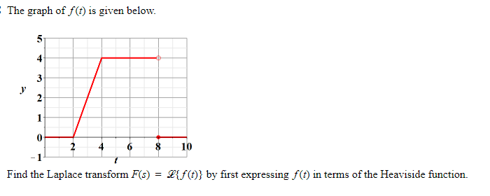 Solved The graph of f(t) is given below. 5 4 3 y N 2 4 6 8 | Chegg.com