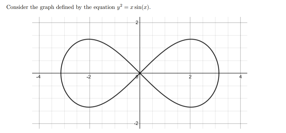 Solved Consider the graph defined by the equation | Chegg.com