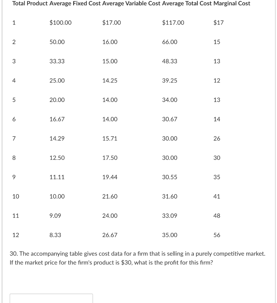Solved Total Product Average Fixed Cost Average Variable Chegg