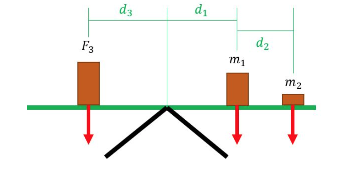 Solved In the following seesaw, what would be the sum of the | Chegg.com