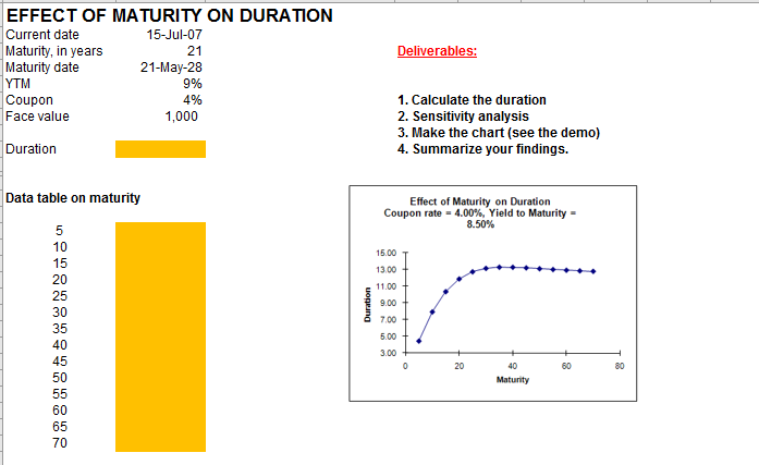 EFFECT OF MATURITY ON DURATION Deliverables: 1. | Chegg.com