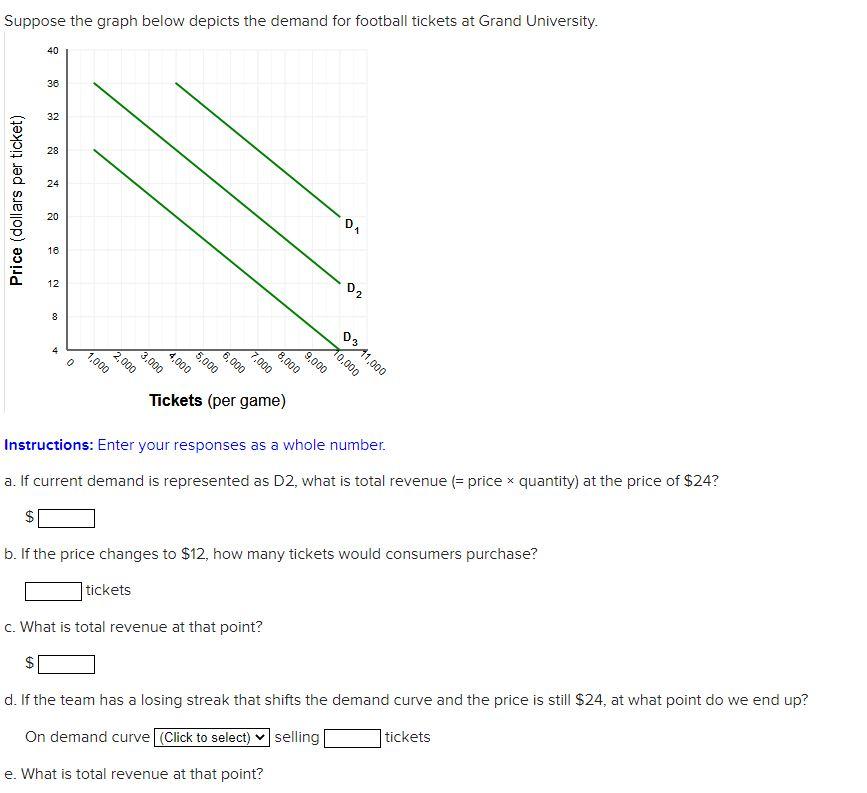 Solved Suppose the graph below depicts the demand for | Chegg.com