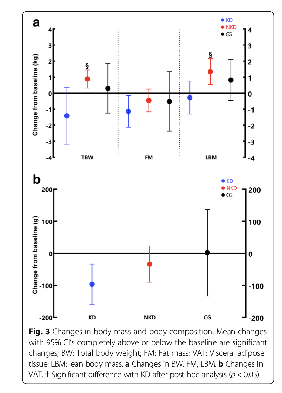 Question: Based on Figure 3, which diet resulted in | Chegg.com