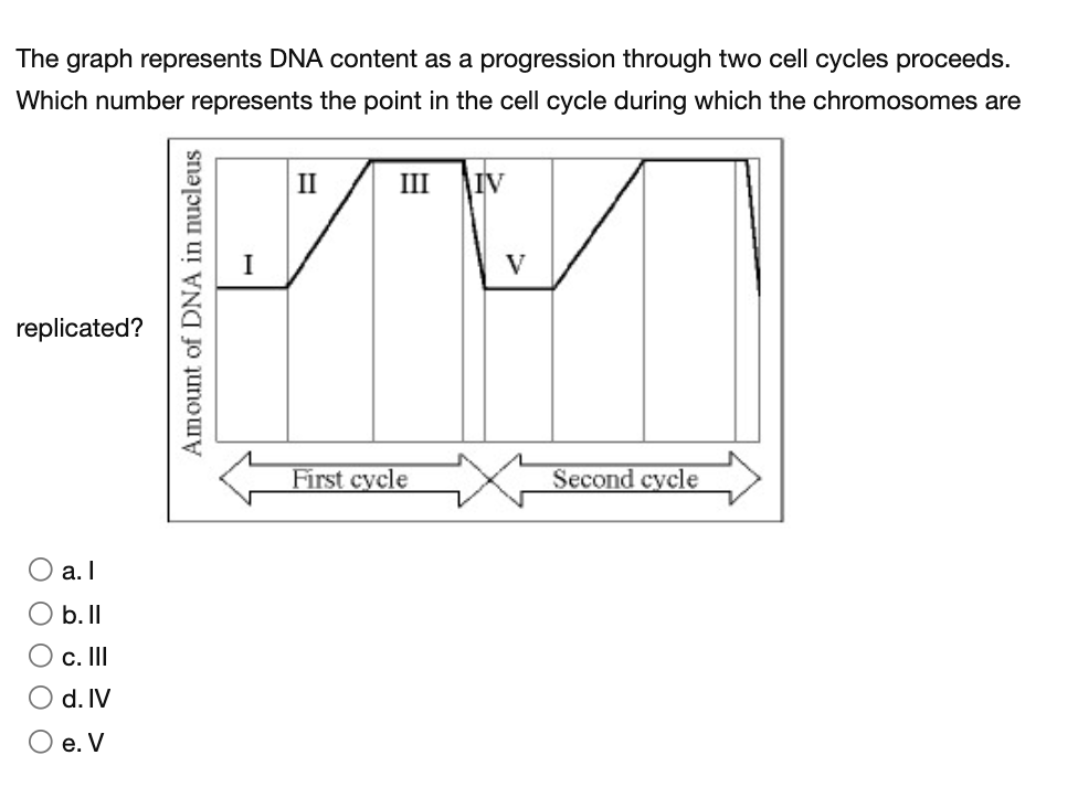 Solved The graph represents DNA content as a progression | Chegg.com