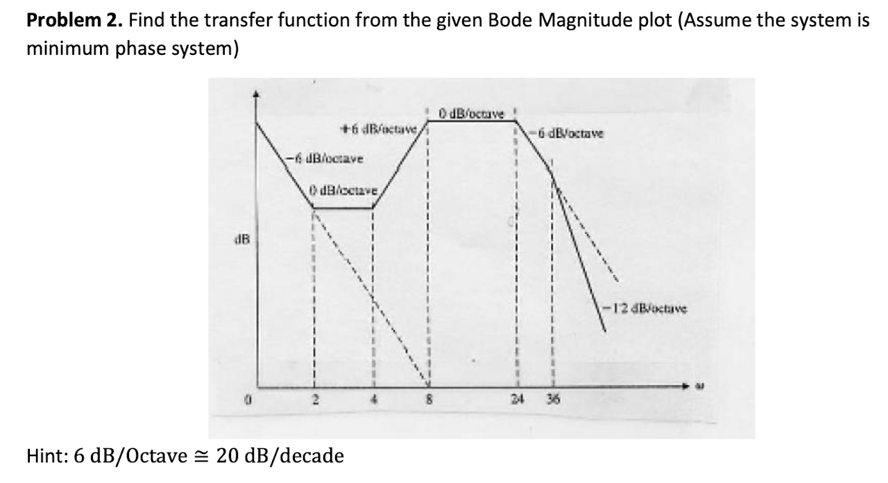 Solved Problem 2. Find the transfer function from the given | Chegg.com
