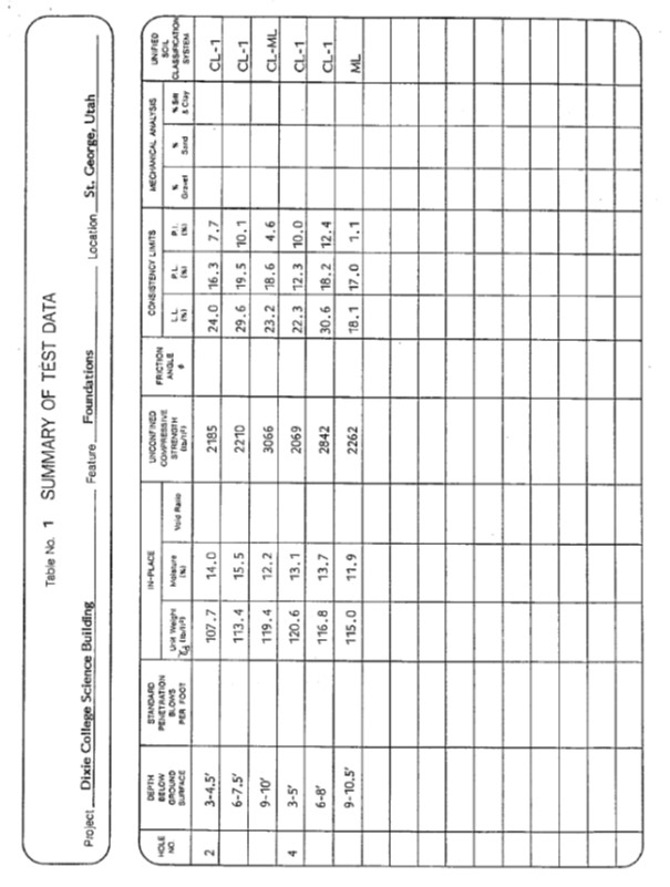 Solved Two typical boring logs and a summary of test data at | Chegg.com