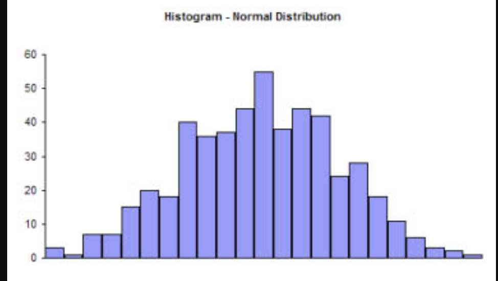 Solved The mound shaped distribution is a very common | Chegg.com
