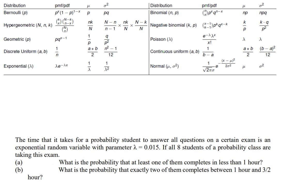Solved -2 Distribution Bernoulli (p) pmf/pdf pf(1 - p)*-* | Chegg.com