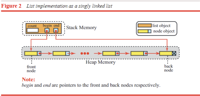 1. ﻿In our singly linked list (Figure 2), ﻿we have | Chegg.com