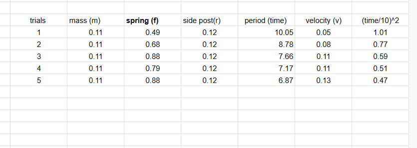 Solved Table 1. Data for five trials of varying mass.ular | Chegg.com