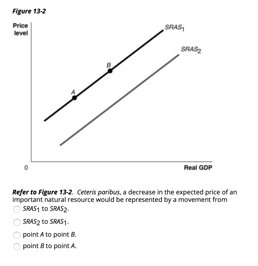 Solved Figure 13-2 Price level SRAS SRAS2 0 Real GDP Refer | Chegg.com