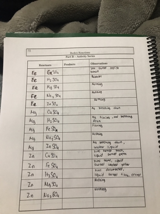 Solved Redox Reactions Part B-Activity Series Reactants | Chegg.com
