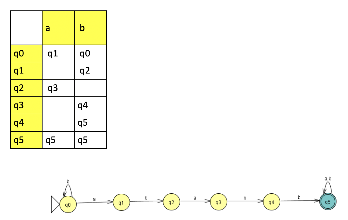 Solved String Searching Matching By Finite Machine An