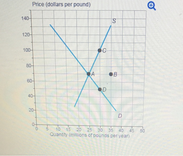 Solved The graph illustrates the market for tea. The market | Chegg.com