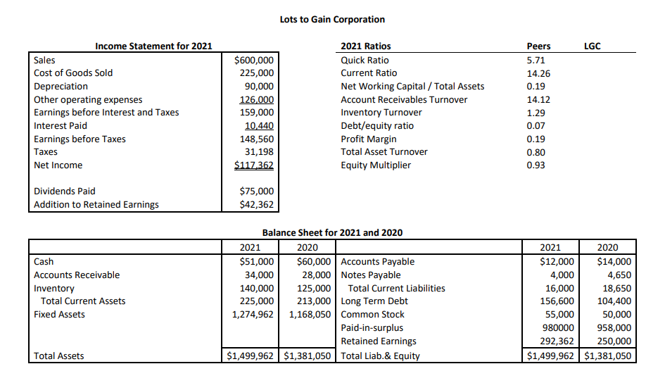 Solved Lots to Gain Corporation LGC Income Statement for | Chegg.com