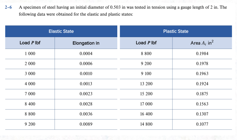 Solved a. compute the true stress and the logarithmic strain | Chegg.com