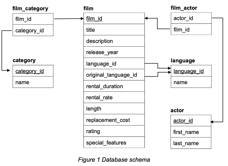 Solved Write a SQL statement to find the first 100 films (in | Chegg.com
