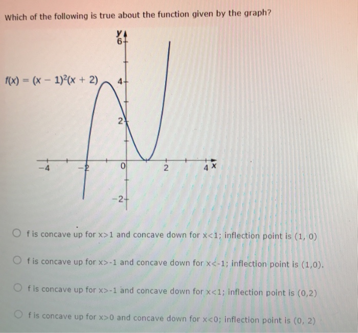 Solved Which of the following is true about the function | Chegg.com