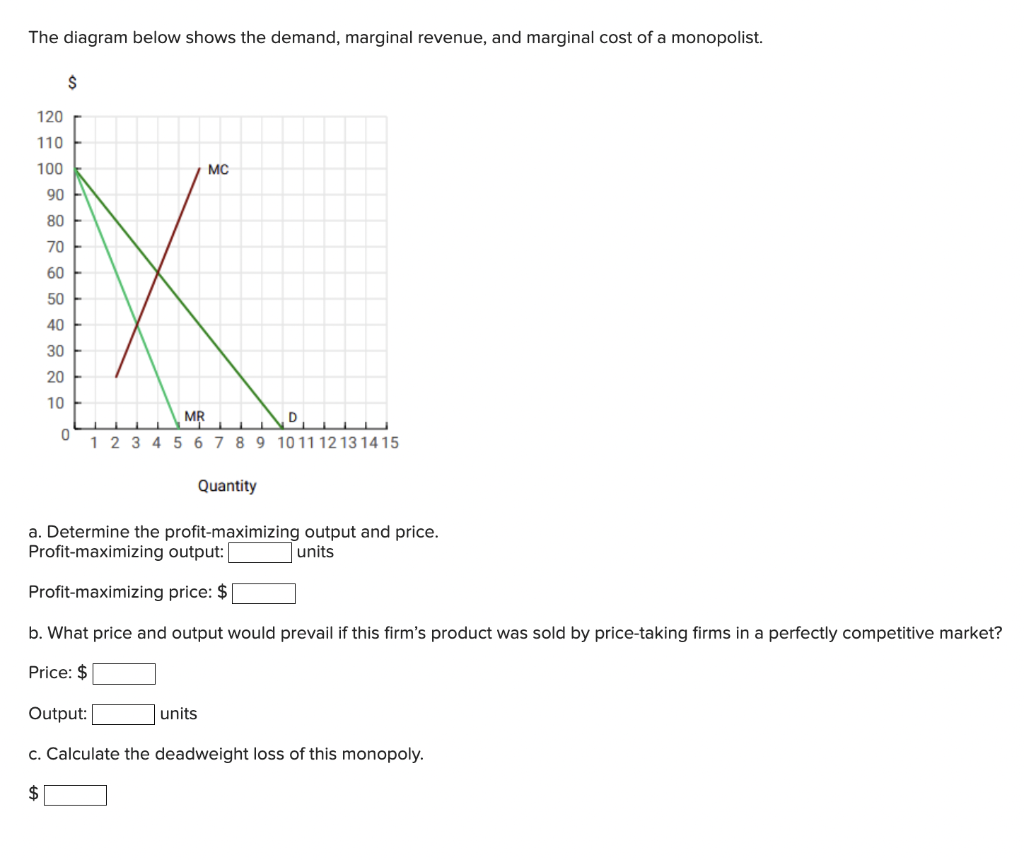 Solved The diagram below shows the demand, marginal revenue, | Chegg.com