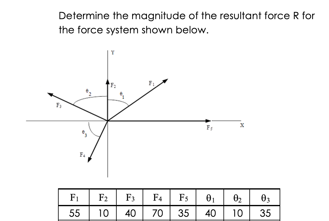 Solved Determine the magnitude of the resultant force R for | Chegg.com