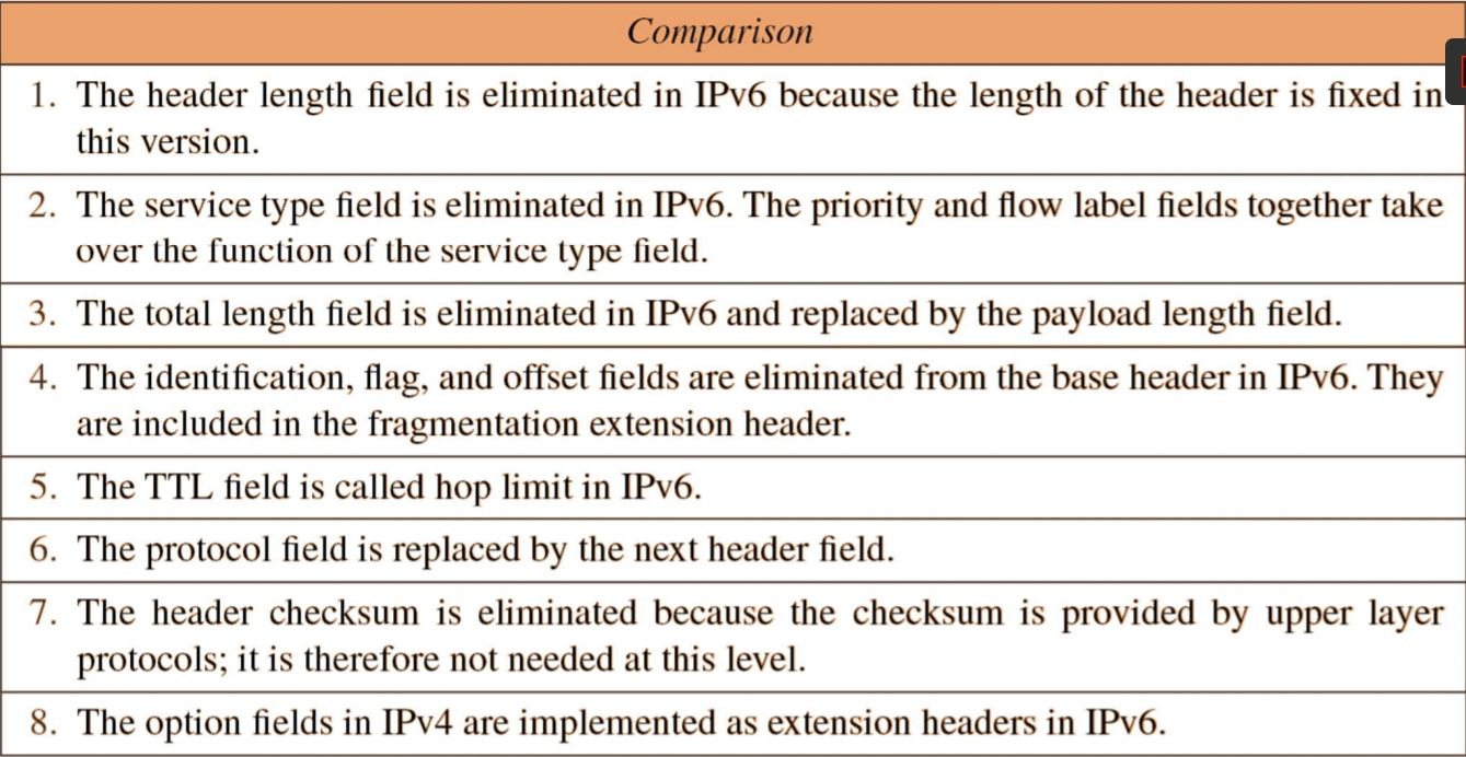 Solved As the table shows, compare between headers of ipv6 | Chegg.com
