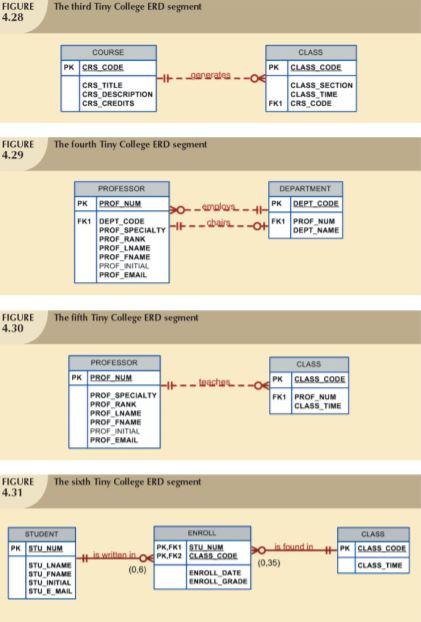 Solved FIGURE 4.28 The third Tiny College ERD segment COURSE | Chegg.com