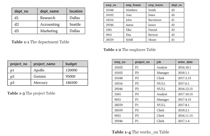 Solved 9. Find the employee numbers of all employees whose | Chegg.com