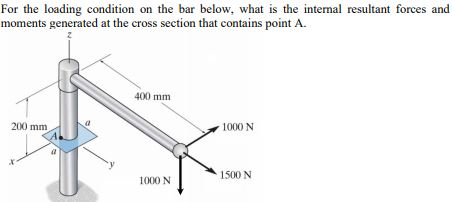 Solved For the loading condition on the bar below, what is | Chegg.com