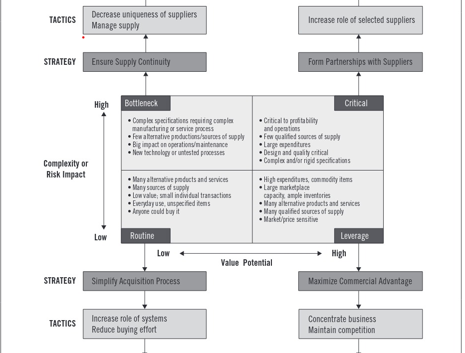 Solved Utilizing the matrix entitled “Strategy Portfolio | Chegg.com