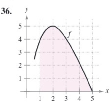 Solved Bound the area of the shaded region by approximating | Chegg.com