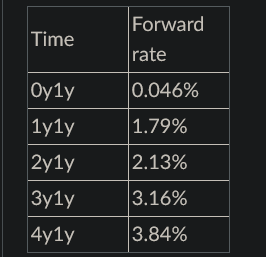 Solved You observe the following annualized forward | Chegg.com