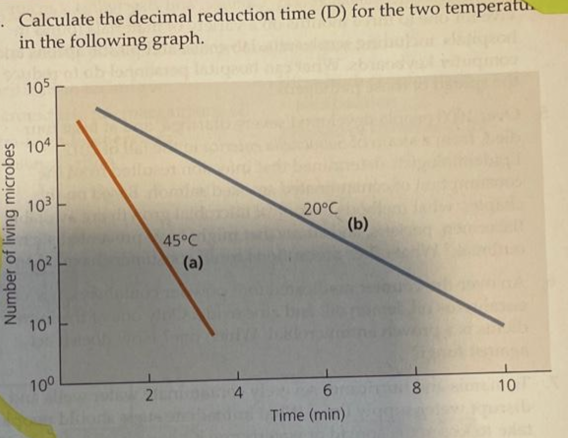 Solved A) The decimal reduction time at 45oC is = (time at | Chegg.com