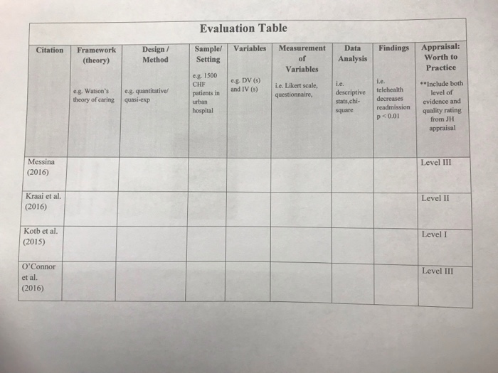 Evaluation Table Design/Sample Variables Measurement | Chegg.com
