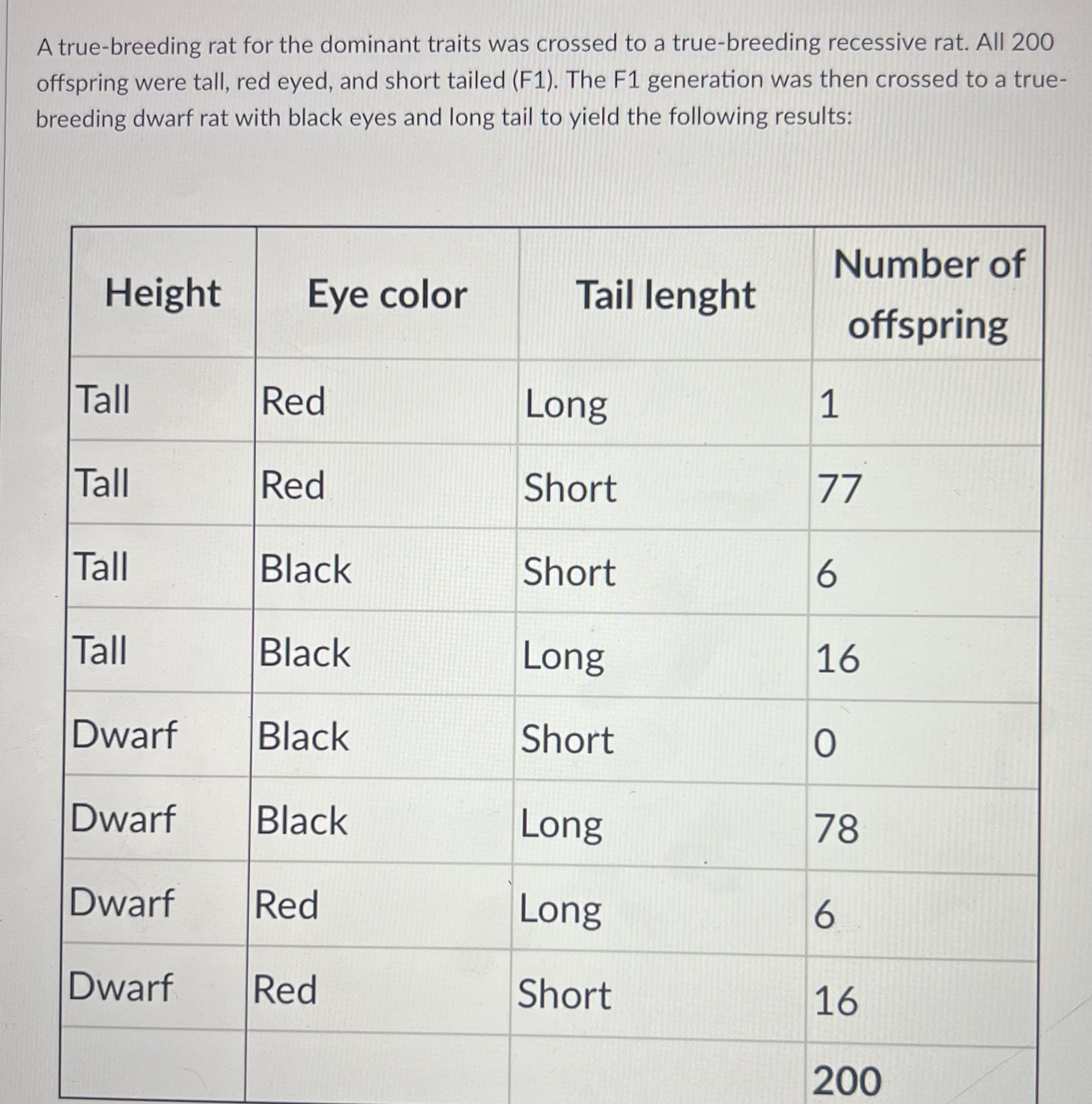Solved A true-breeding rat for the dominant traits was | Chegg.com