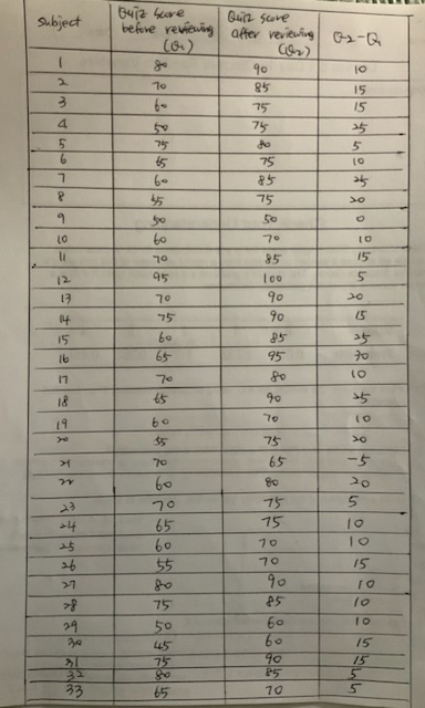 Solve by using” T interval for paired data”(T | Chegg.com
