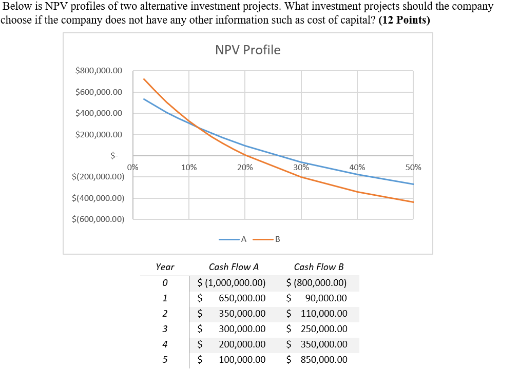 Solved Below is NPV profiles of two alternative investment | Chegg.com