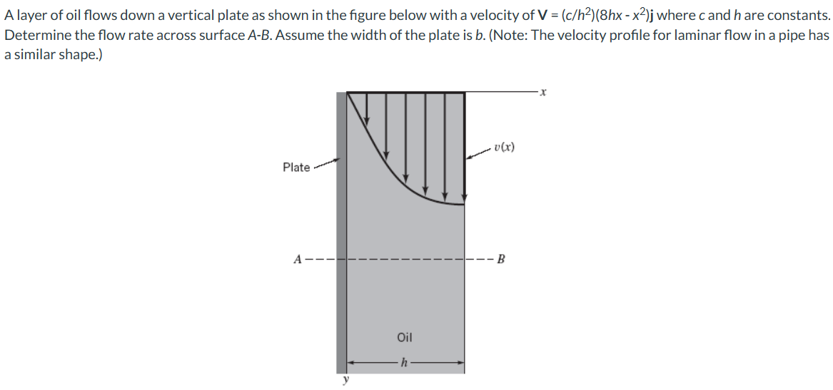 A layer of oil flows down a vertical plate as shown | Chegg.com