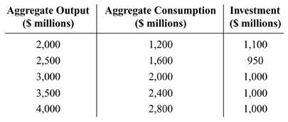Solved Refer to Table 11.3. At an aggregate output level of | Chegg.com